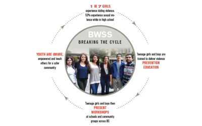 Youth Working Together To Prevent Dating Violence - BWSS